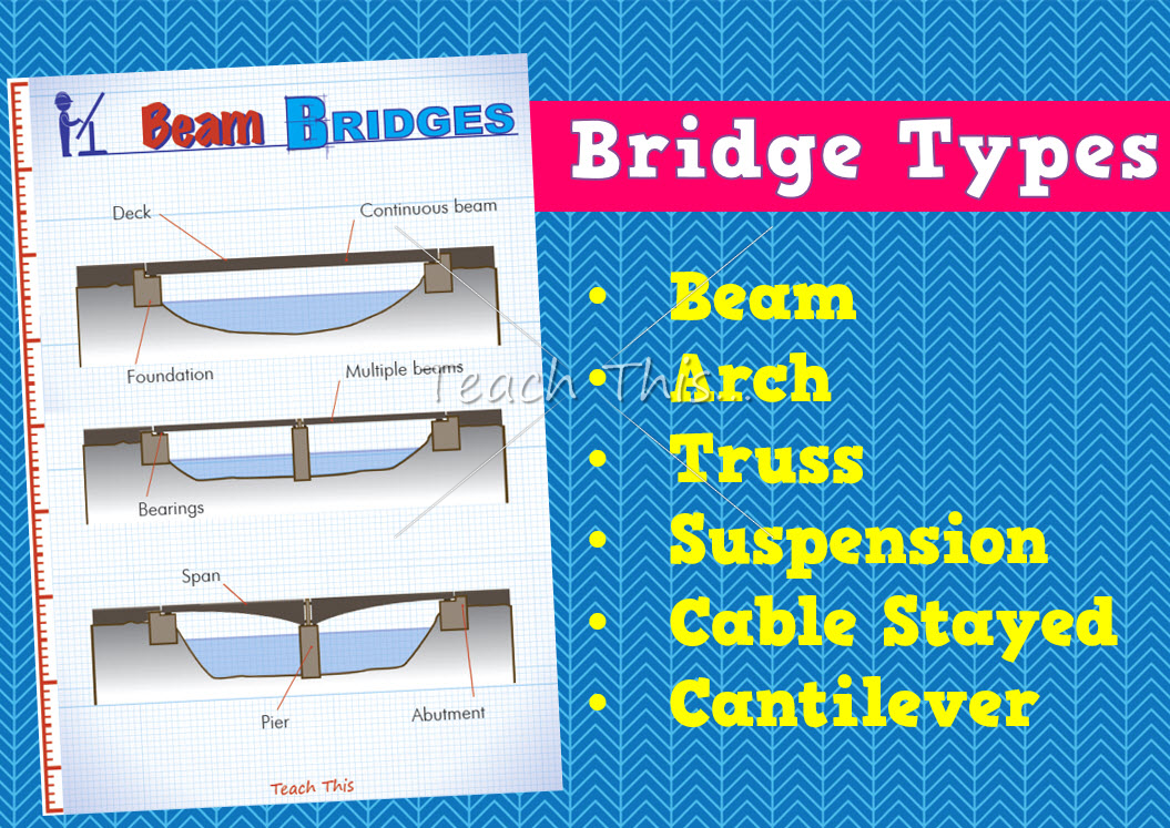 Bridge Type Posters :: Teacher Resources and Classroom Games :: Teach This
